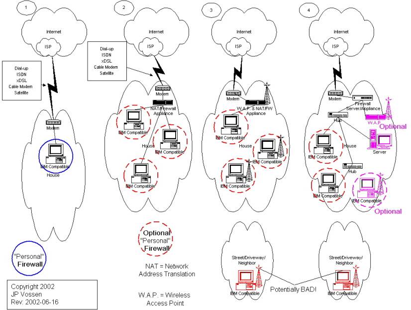 jpsdomain.org: Typical Home Network Designs